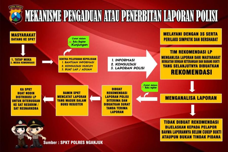 SOP SPKT – Polres Nganjuk